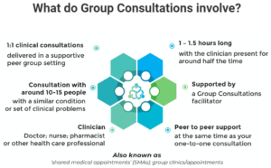 Group Consultations - Granta Medical Practices