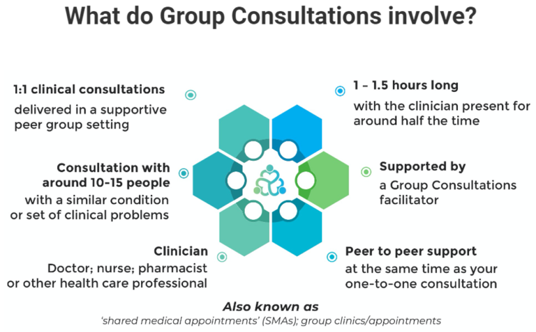 Group Consultations - Granta Medical Practices
